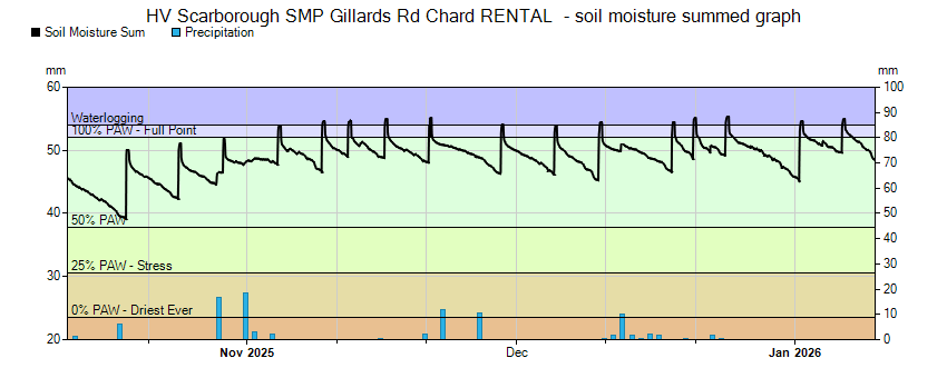 Soil Moisture